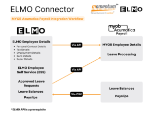 ELMO x MYOB Acumatica Payroll | Momentum Software Solutions