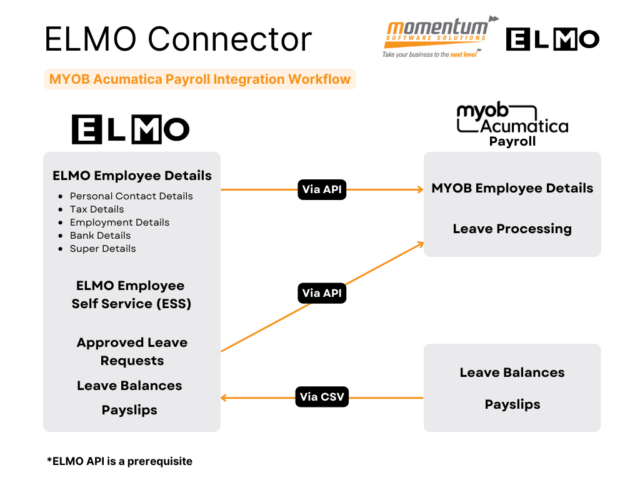 ELMO x MYOB Acumatica Payroll | Momentum Software Solutions