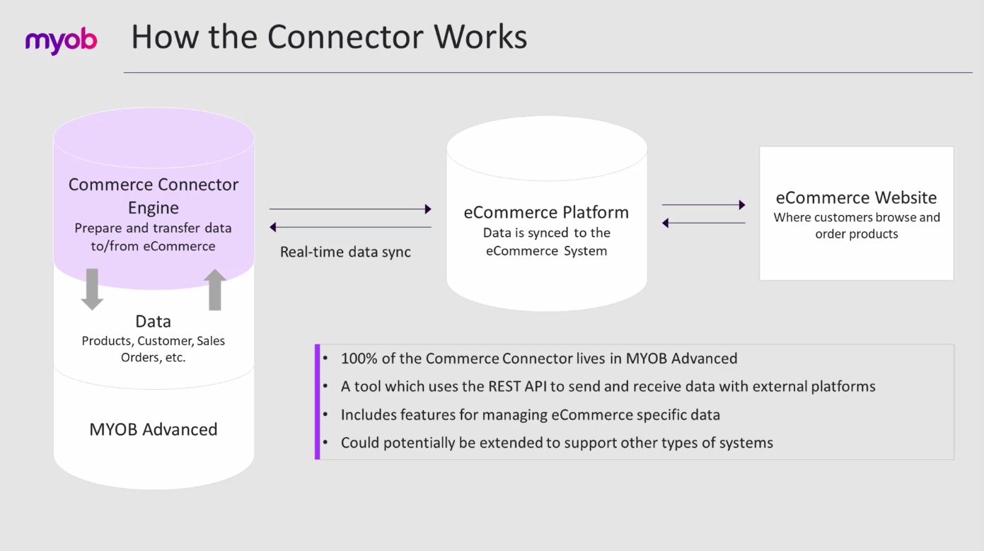 Shopify & BigCommerce Connectors now available to MYOB Advanced ...